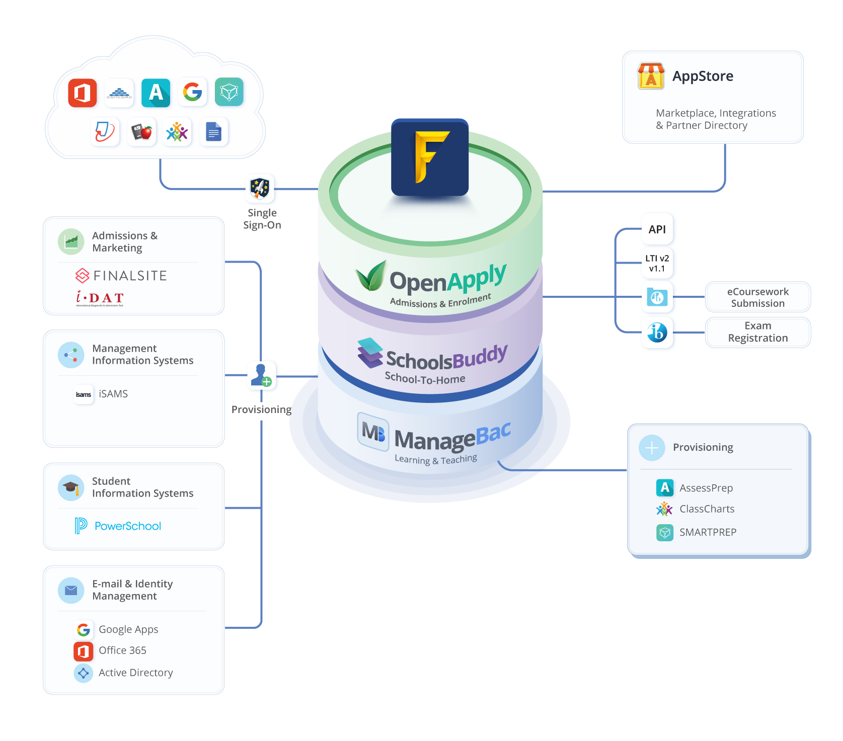 ManageBac+ Integration with OpenApply for Admissions, Enrolment & Faria Unified Family ...